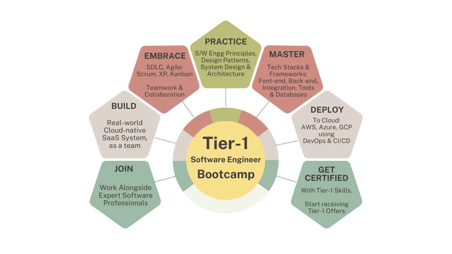 Tier-1 Software Engineer - Aitrich Academy