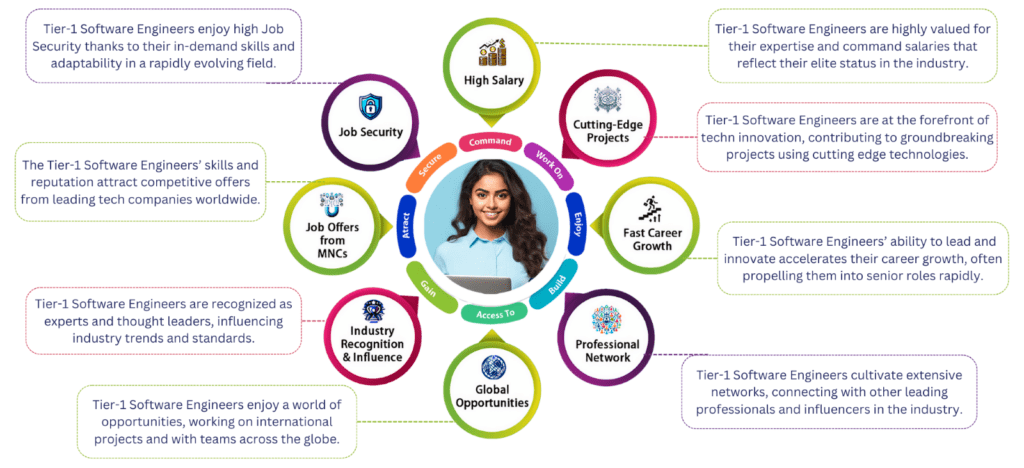 Tier-1 Software Engineer - Aitrich Academy